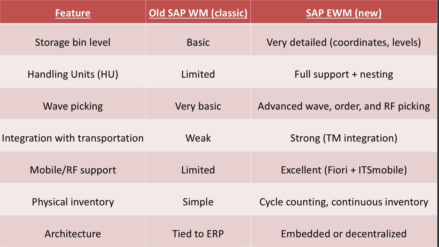 What is SAP S/4HANA EWM? – A Beginner’s Guide